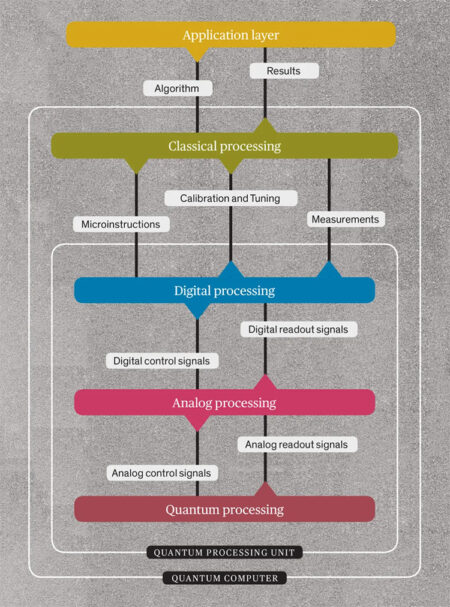 The Importance of Interconnect Components in Quantum Computing - RFMW Blog