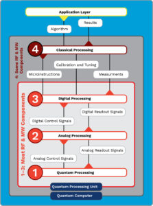 The Importance of Interconnect Components in Quantum Computing - RFMW Blog