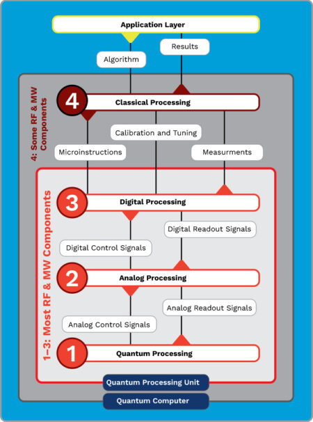 The Importance of Interconnect Components in Quantum Computing - RFMW Blog