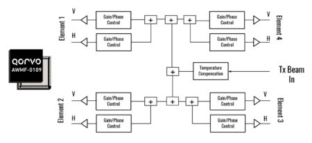 Beamformer ICs: Transforming Commercial and Defense Applications - RFMW ...